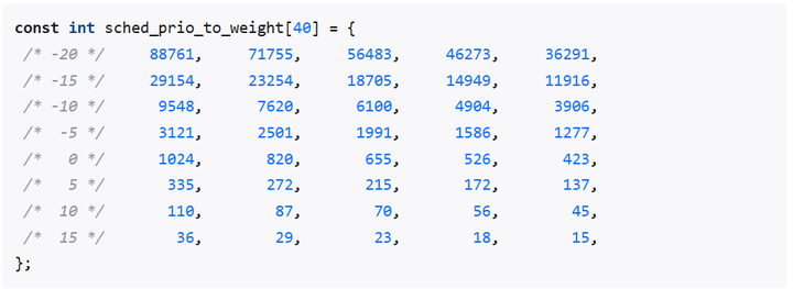 linux的CFS调度策略中，后启动的程序的线程实际运行时间小，会不会导致优先级一直很高？ - 知乎