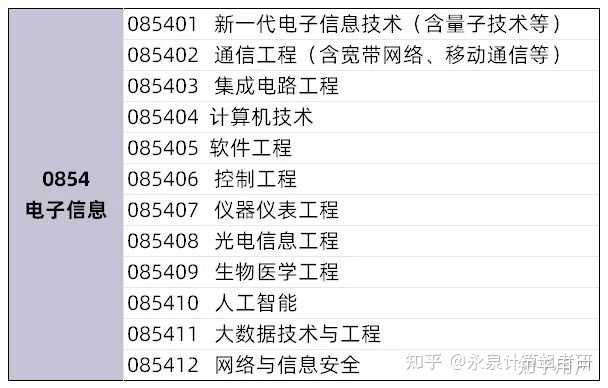 请问0854没有参与学科评估吗？为什么查不到0854的结果？ - 知乎