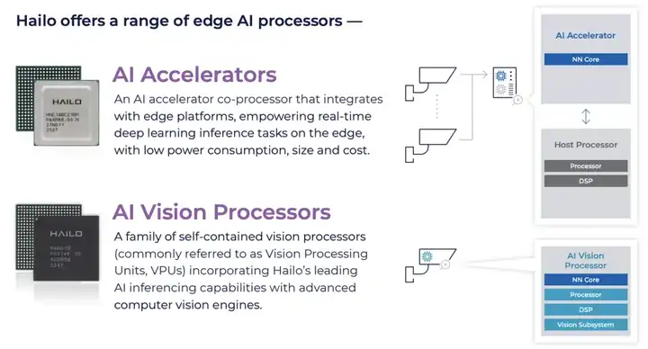 Hailo 推出以 AI 为中心的视觉处理器 Hailo-15，该产品有哪些技术亮点？ - 知乎