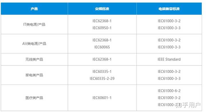 CB 认证检测的标准是什么？ - 知乎