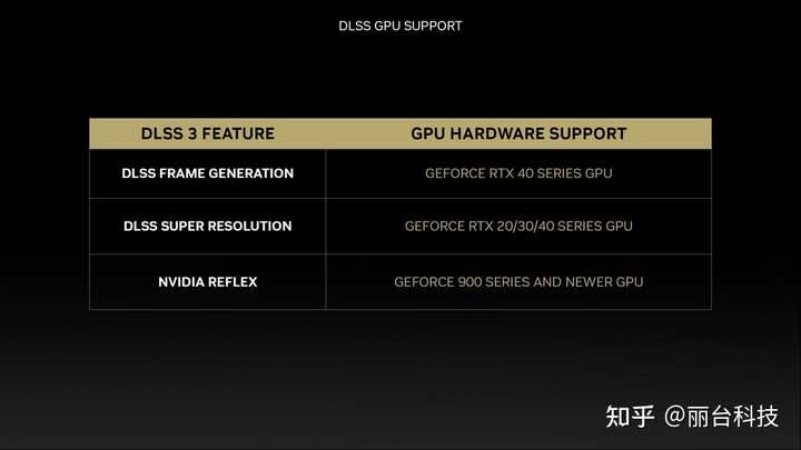 NVIDIA 官方介绍，DLSS 3 仅支持最新的 RTX 40 系显卡，有哪些需要了解的？ - 知乎