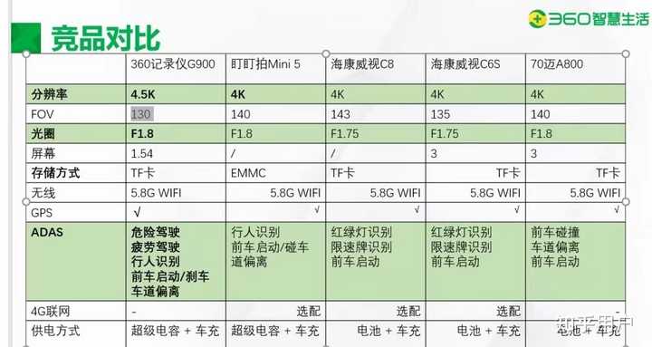 行车记录仪盯盯拍mini跟360k380哪款好用? - 知乎