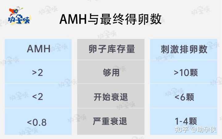 怎样提高 amh 值? - 知乎