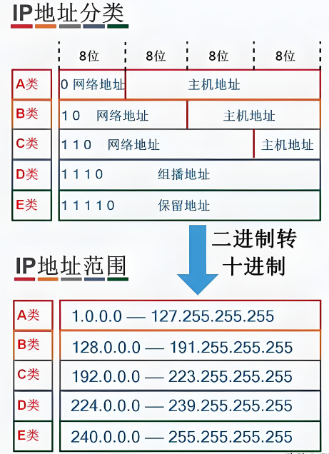 为什么IP允许设定的范围是0-255，而不是1-254？ - 知乎