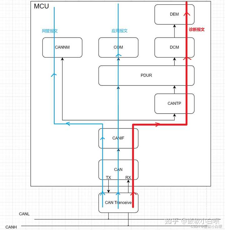 汽车CAN网络及UDS诊断应该如何学习？ - 知乎