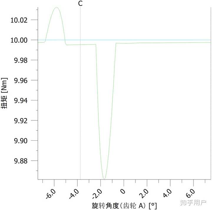 齿轮设计中如何选择模数？ - 知乎