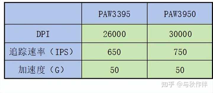 鼠标传感器3325、3335、3370、3395、3950，普通人真的能用的出区别的吗？ - 知乎