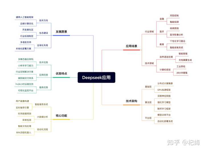 如何利用Deepseek制作思维导图? - 知乎