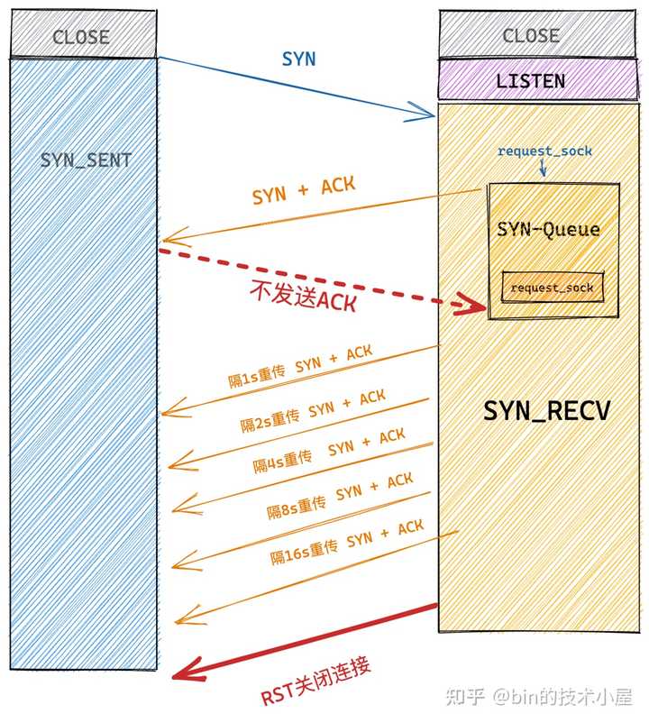Tcp协议中一端调用close()之后，就会销毁Socket吗？ - 知乎