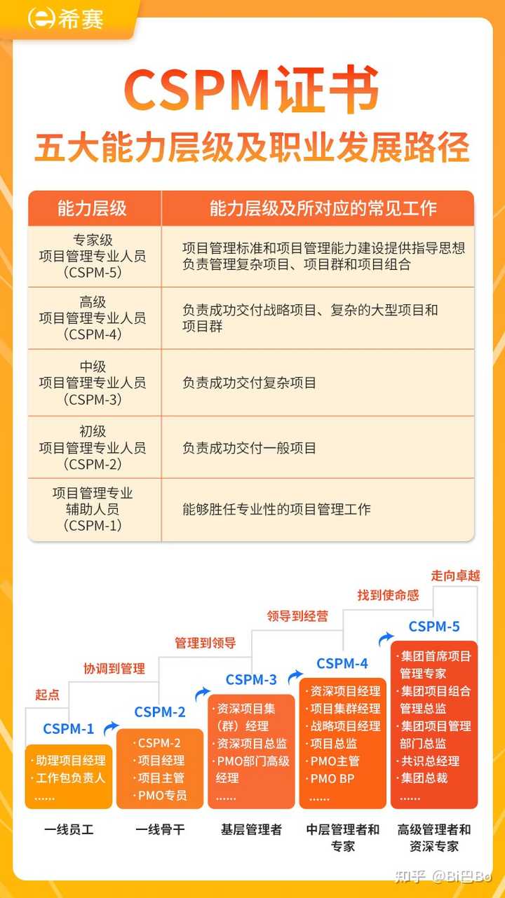 cspm是什么？对比pmp怎么样？ - 知乎