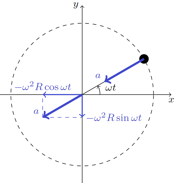 如何推导匀速圆周运动向心力公式？ - 知乎