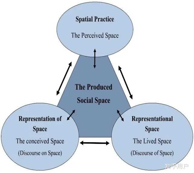 如何理解列斐伏尔的空间生产理论? - 知乎
