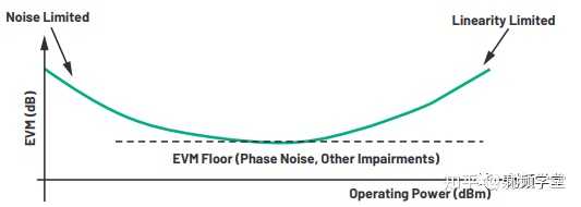 怎么做evm rms是什么？ - 知乎