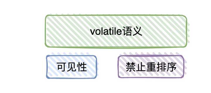 如何理解java中的volatile、happen-before、以及重排序的关系？ - 知乎