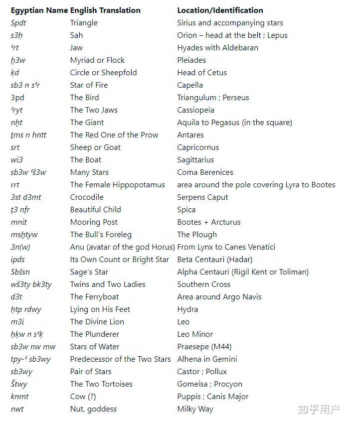 人类从古至今使用过哪些星座体系？ - 知乎