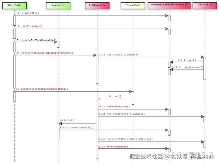 java中，main线程ThreadLocal的值怎么传递到线程池内？ - CharyGao - 博客园