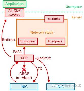如何从内核协议栈到 DPDK/XDP？ - 知乎