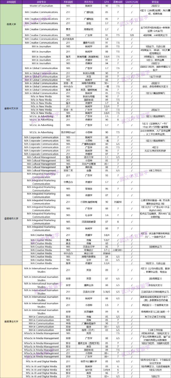 求助：本科211传媒，均分86，24fall想申请香港传媒类，录取几率大吗? - 知乎