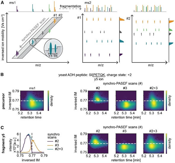 离子淌度与质谱——PASEF技术是什么？ - 知乎