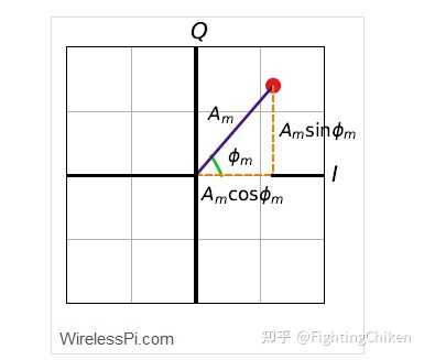 如何形象的理解什么是QAM，8QAM，16QAM，和载波对应关系如何？ - 知乎