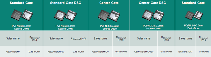 如何评价英飞凌推出的OptiMOS™ 7 15 V MOSFET？ - 知乎