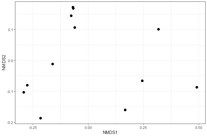 家人们求会做NMDS分析的大佬。? - 知乎