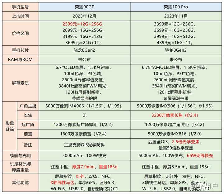 新发布的荣耀90GT和荣耀100pro如何选择？ - 知乎