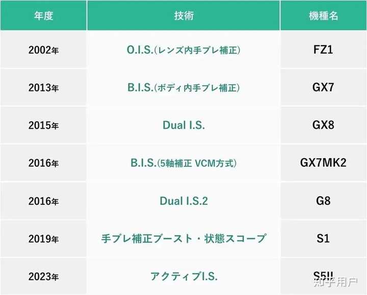 如何评价 12 月 17 日发布的松下 G97？ - 知乎