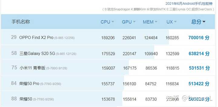 骁龙778g对比骁龙865怎么样？ - 知乎
