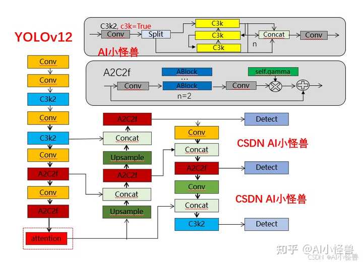 新出的yolov12，为什么在遥感数据集效果这么差啊，是我的配置有问题吗？ - 知乎