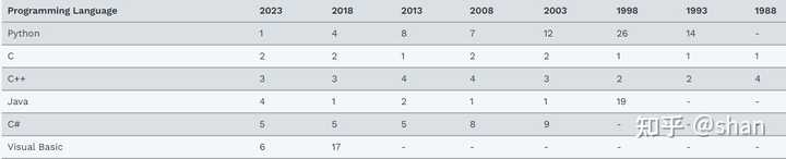 Python的三个主要版本是什么？ - 知乎