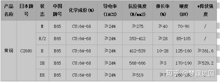 H59 黄铜的优缺点是什么？ - 知乎