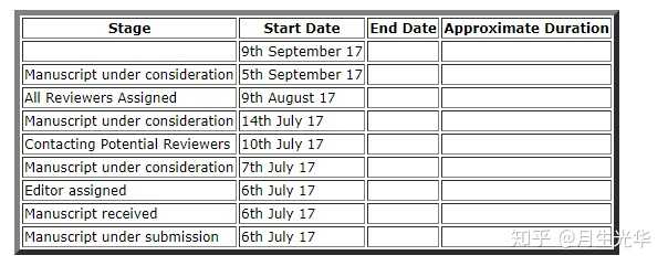 science或nature系列的文章审稿有多少个阶段？ - 知乎