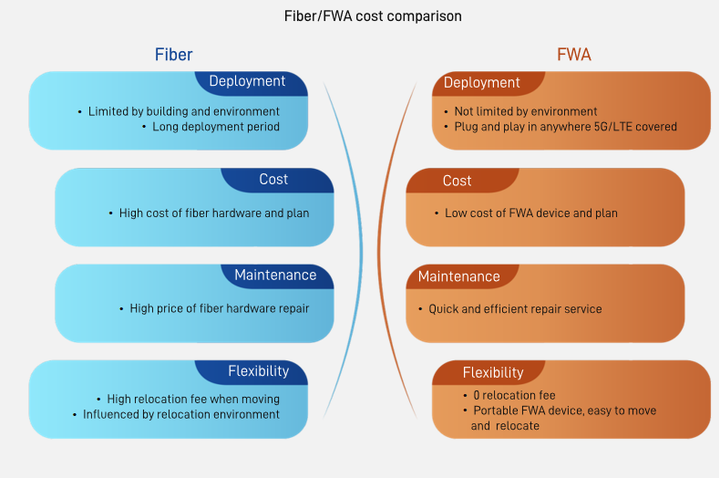 什么是 5G 固定无线接入（FWA）？ - 知乎
