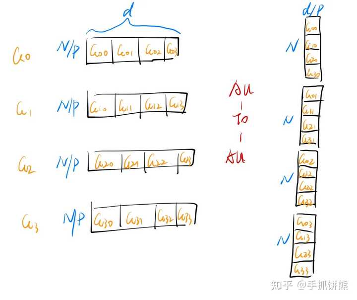 Megatron-LM 中 Context Parallel 的工作原理是什么？ - 知乎