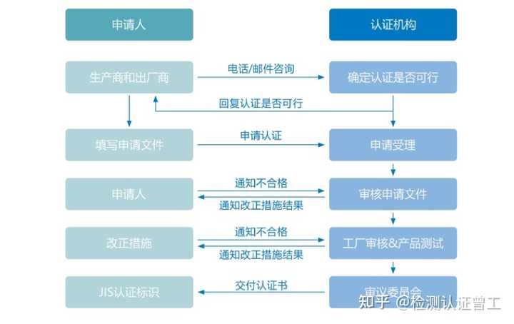 日本JIS认证是什么？具体流程是怎样的？ - 知乎