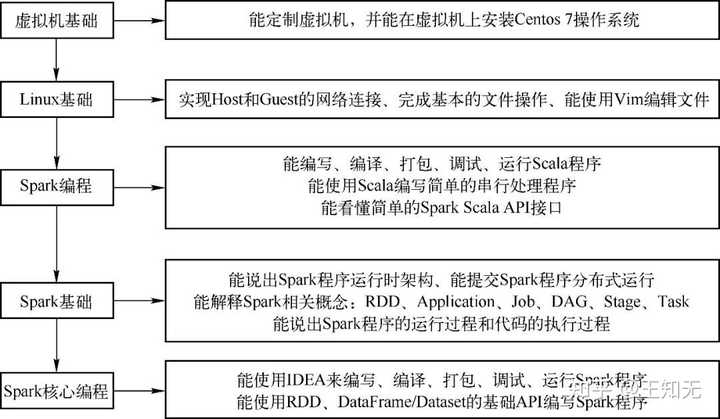 如何学习 Spark？ - 知乎