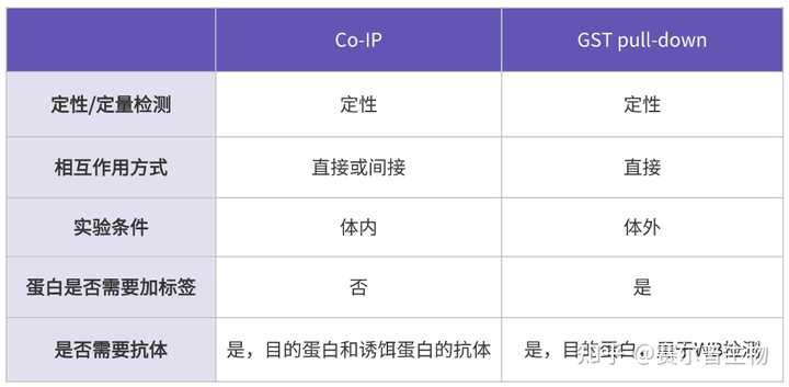 IP、co-IP、pulldown三者的差别有哪些呢？ - 知乎