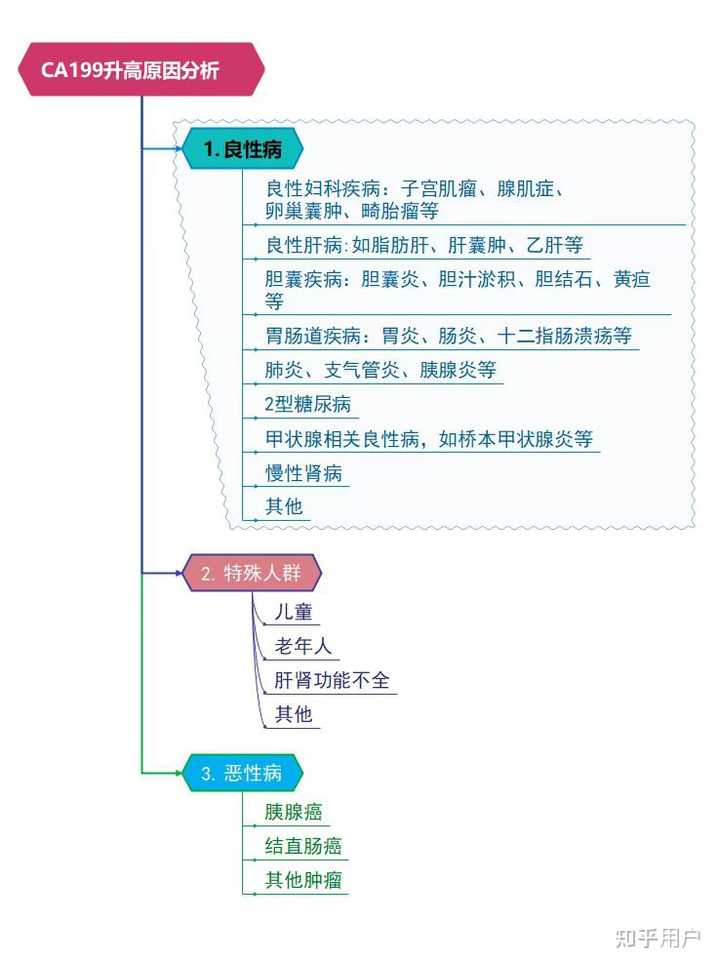 CA19-9大于1000，会是肿瘤吗？ - 知乎