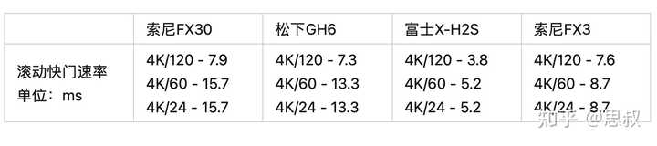 索尼 FX30 发布，该产品有哪些技术亮点？ - 知乎
