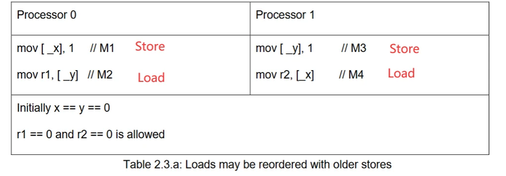C++ 什么场景下一定要使用 seq_cst 内存序？ - 知乎
