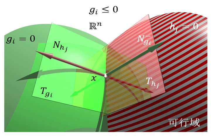 非线性优化中的 KKT 条件该如何理解？ - 知乎