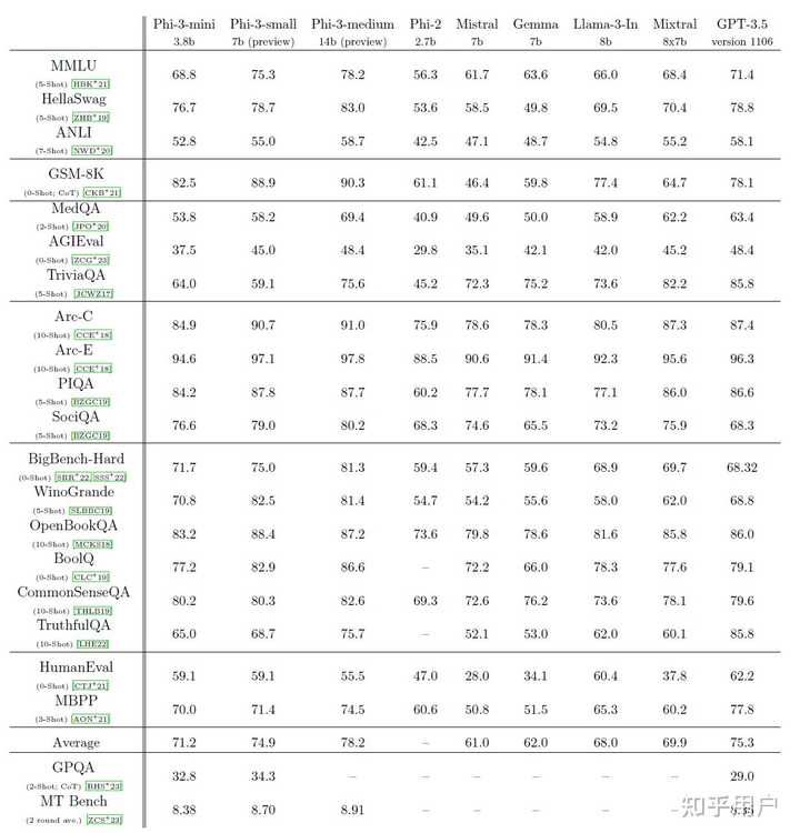 如何评价微软发布的 phi-3？ - 知乎