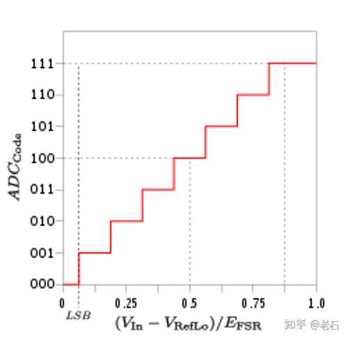 为什么高精度 ADC 这么重要，想要学习 ADC 应用设计该如何入手？ - 知乎