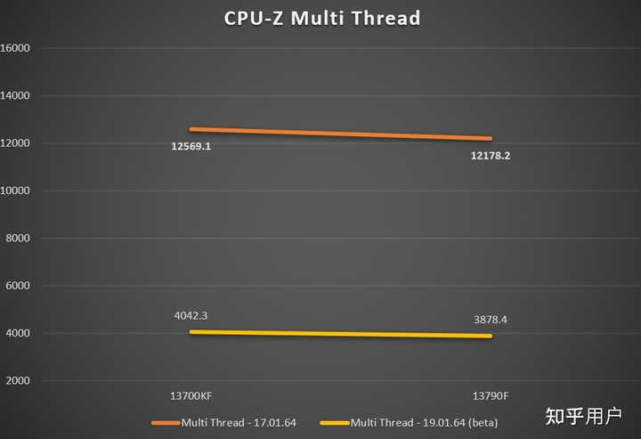13790F跟13700KF之间如何选择？ - 知乎