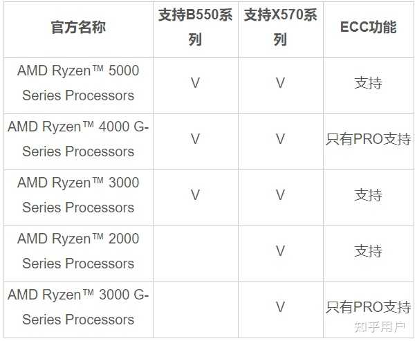 有哪些主板型号是既支持ecc内存条又支持消费消费级cpu的？ - 知乎