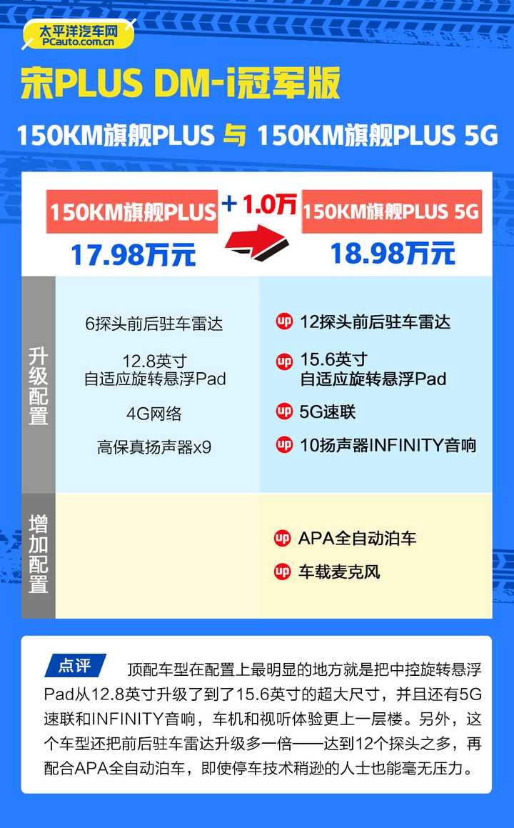 如何评价2023款比亚迪宋PLUS冠军版？ - 知乎