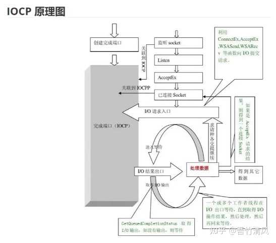 如何深刻理解Reactor和Proactor？ - 知乎