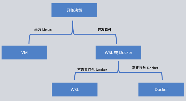 Windows下想使用Linux环境，WSL、Docker、VM应该怎么选择？ - 知乎