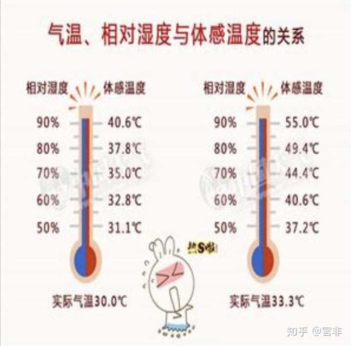 体感温度是怎么算出来的？ - 知乎